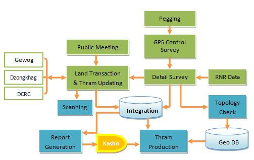 National Cadastral Resurvey Program (NCRP) – རྒྱལ་ཡོངས་ས་ཆ་ལྷན་ཚོགས།
